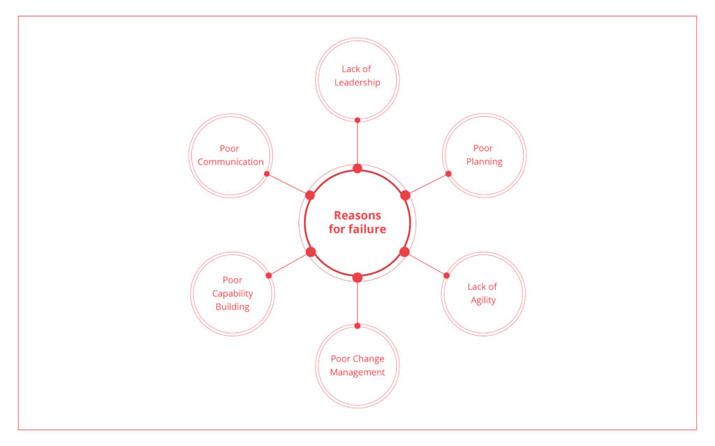 Reasons Why Organizations Fail While Trying to Stay Relevant And How to ... Reasons Why Organizations Fail While Trying to Stay Relevant And How to ...